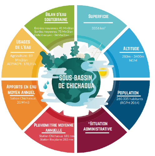 Chichaoua en chiffres - Province Chichaoua